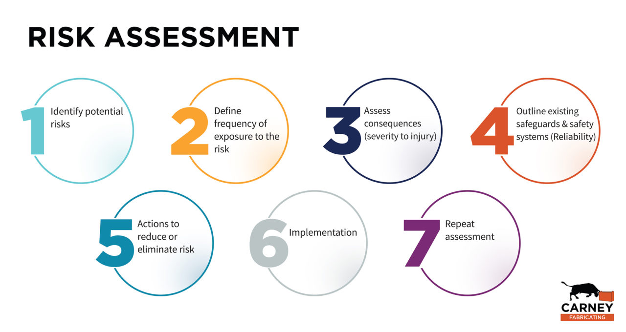 Risk Assessment - Industrial Safety - Carney Fabricating